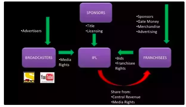 How IPL Franchises Make Money? Complete Revenue Model — Marketing Mind
