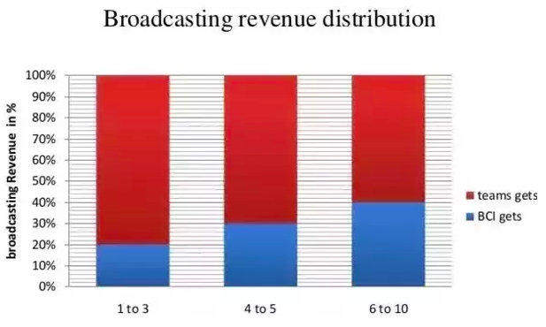 How IPL Franchises Make Money? Complete Revenue Model — Marketing Mind